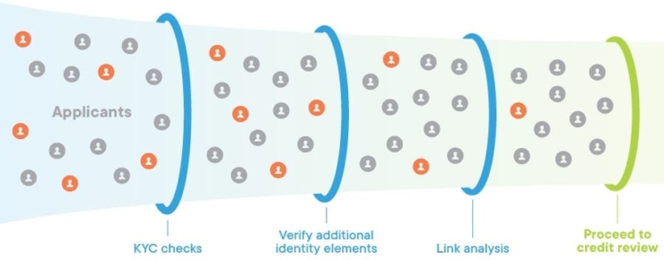 Synthetic identity fraud — Spotting the fakes