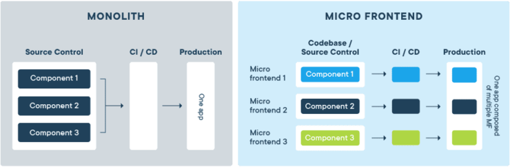 Micro frontends — a path to cleaner code and faster development